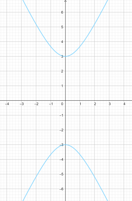 Conic Sections | Overview, Equations & Types - Lesson | Study.com