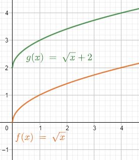 How to Transform the Graph of a Square Root Function | Trigonometry ...