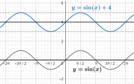 Graphing Axis of the Curve For a Vertically Transformed Sin(x) Function ...
