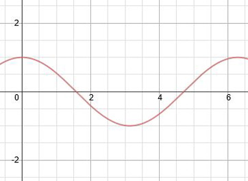 Solving a Trigonometric Equation Graphically - Lesson | Study.com