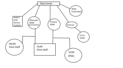 Describe a typical network configuration in an acute healthcare setting ...