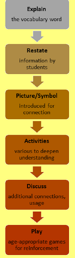 Vocabulary Strategies For High School Teachers Study