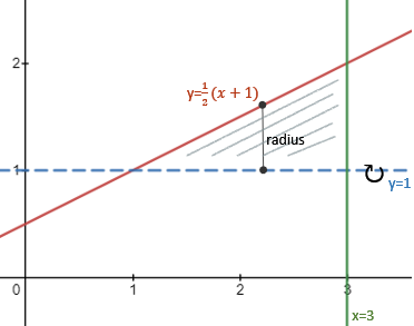 How to Find the Volume of a Solid of Revolution Using the Disc Method ...