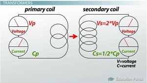 Electromagnetic Induction: Conductor to Conductor & Transformers ...