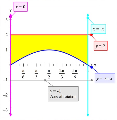 Set up the integral to find the volume of the solid obtained by ...