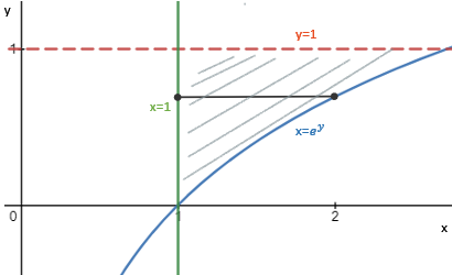 Using the Washer Method to Find the Volume of a Solid of Revolution ...