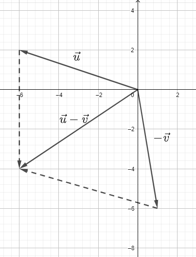 Using Geometric Approach to Vector Subtraction Practice | Trigonometry ...