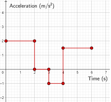 Identifying the Acceleration-Time Graph that Corresponds to a Velocity ...