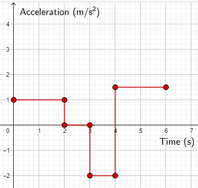 Identifying the Acceleration-Time Graph that Corresponds to a Velocity ...