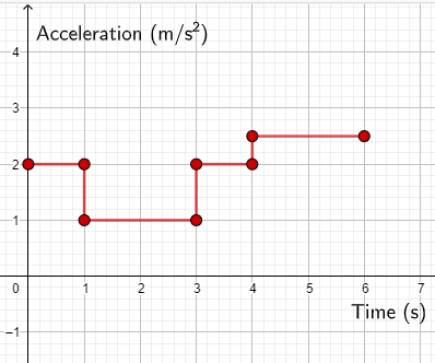 Identifying the Acceleration-Time Graph that Corresponds to a Velocity ...