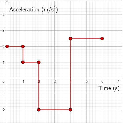 Identifying the Acceleration-Time Graph that Corresponds to a Velocity ...