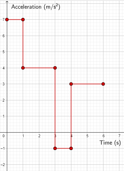 Identifying the Acceleration-Time Graph that Corresponds to a Velocity ...