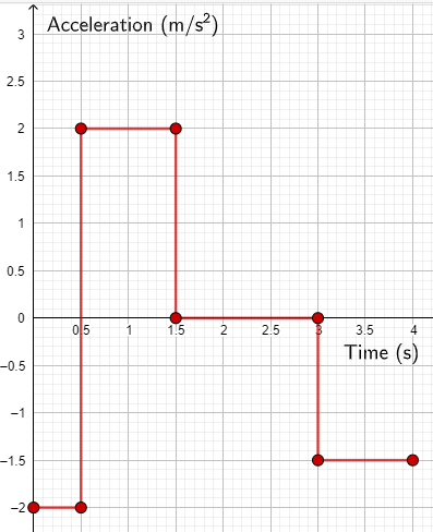 Identifying the Acceleration-Time Graph that Corresponds to a Velocity ...