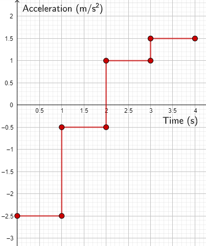 Identifying the Acceleration-Time Graph that Corresponds to a Velocity ...