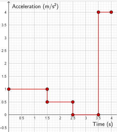 Identifying the Acceleration-Time Graph that Corresponds to a Velocity ...