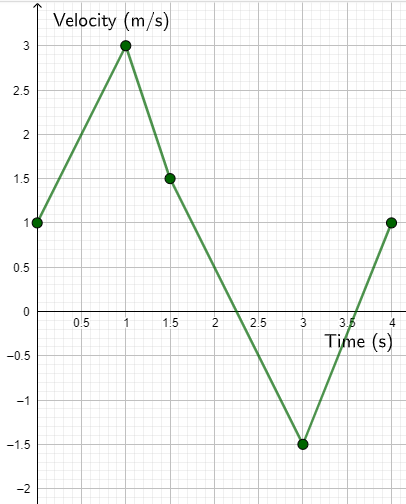 Identifying the Acceleration-Time Graph that Corresponds to a Velocity ...