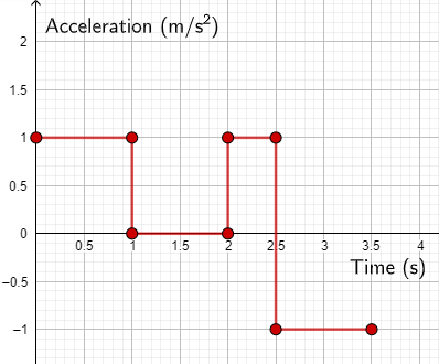Identifying the Acceleration-Time Graph that Corresponds to a Velocity ...