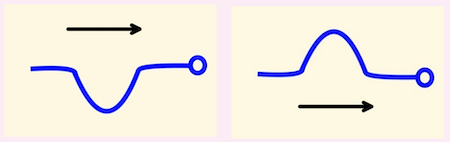 Comparing the Reflection of Waves with Fixed and Loose Ends Practice ...