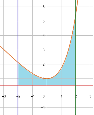 Using the Washer Method to Find the Volume of a Solid of Revolution ...