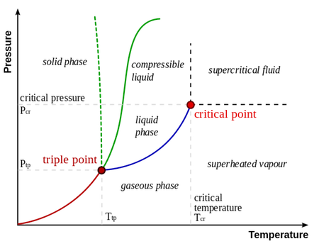 Water Phase Diagram | Comparisons & Importance - Lesson | Study.com