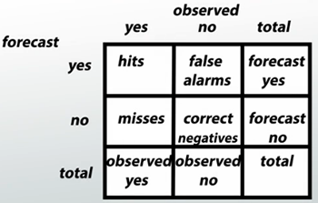 Weather Forecast Assessment & Verification - Lesson | Study.com