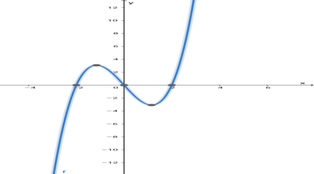 Sketch the function y = x^3 - 4x over the range -3 \le x \le 3. | Study.com