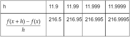 Numerically Representing the Derivative of a Function Practice ...