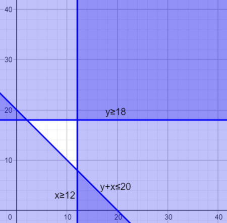 Solving a Word Problem Using a System of Linear Inequalities Practice ...