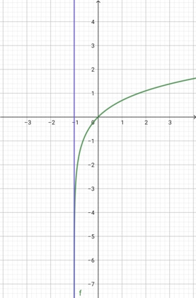 Determine the logarithmic function which corresponds to the given graph ...