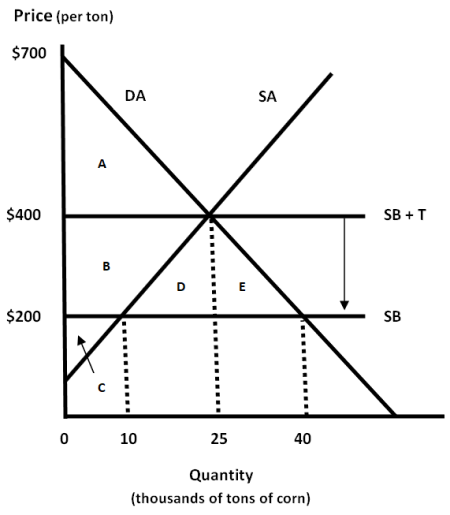 Show graphically that a PTA with a low-cost producer of country A's ...