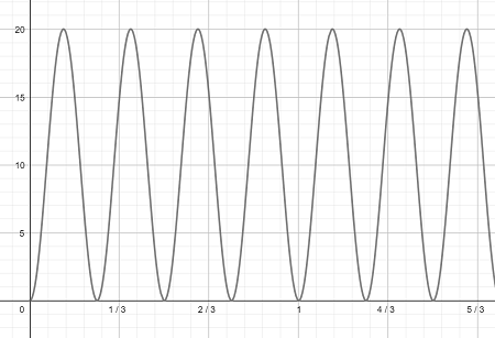 Interpreting Trigonometric Graphs in a Real-world Context ...