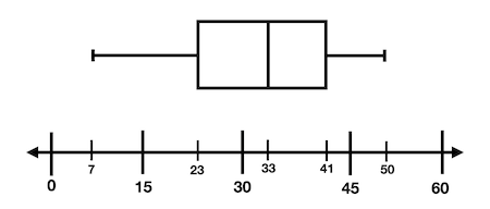 Interpreting Box-and-Whisker Plots Practice | Statistics and ...