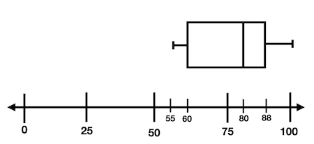 Interpreting Box-and-Whisker Plots Practice | Statistics and ...