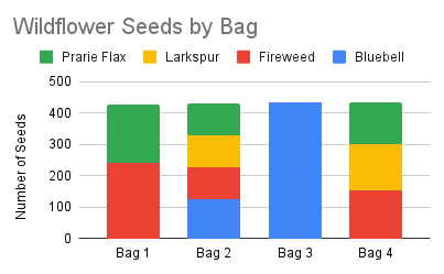 Determining Trends in Biodiversity Using Graphical Models Practice ...