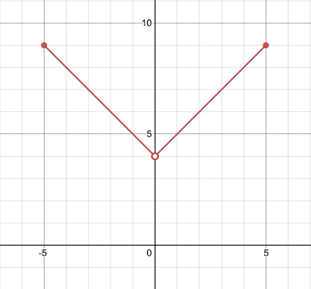 Getting the Domain and Range from the Graph of a Piecewise Function ...