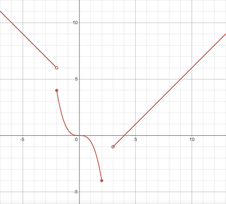 Getting the Domain and Range from the Graph of a Piecewise Function ...