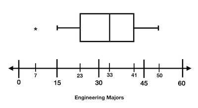 Interpreting Modified Box-and-Whisker Plots Practice | Statistics and ...