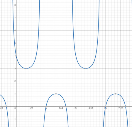 Matching Graphs & Equations for Secant Functions Practice ...