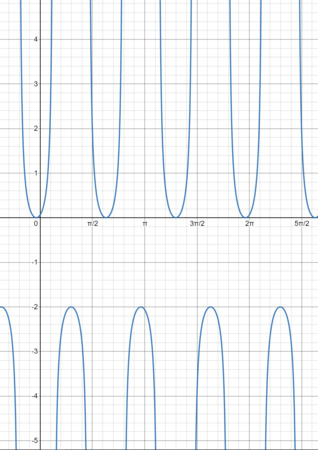 Matching Graphs & Equations for Secant Functions Practice ...