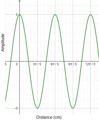Determining the Wavelength of a Wave Graphically Practice | Physics ...