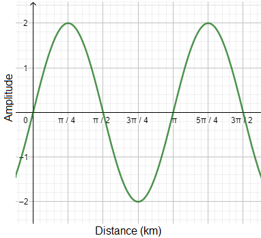 Determining the Wavelength of a Wave Graphically Practice | Physics ...