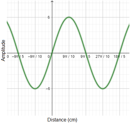 Determining the Wavelength of a Wave Graphically Practice | Physics ...