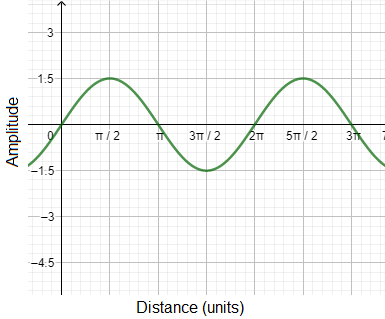 Determining the Wavelength of a Wave Graphically Practice | Physics ...