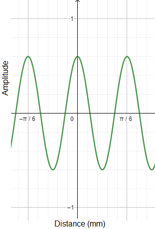 Determining the Wavelength of a Wave Graphically Practice | Physics ...
