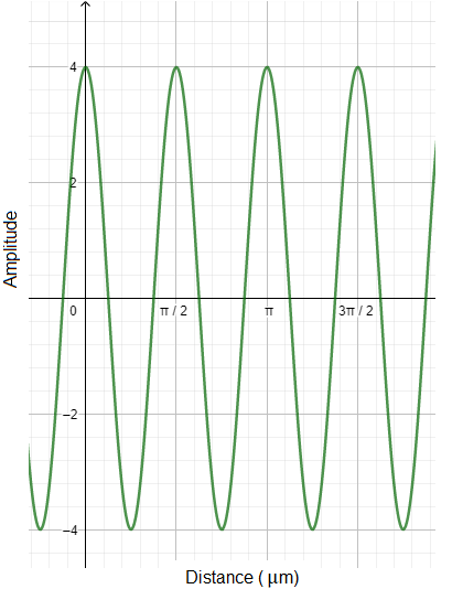 Determining the Wavelength of a Wave Graphically Practice | Physics ...