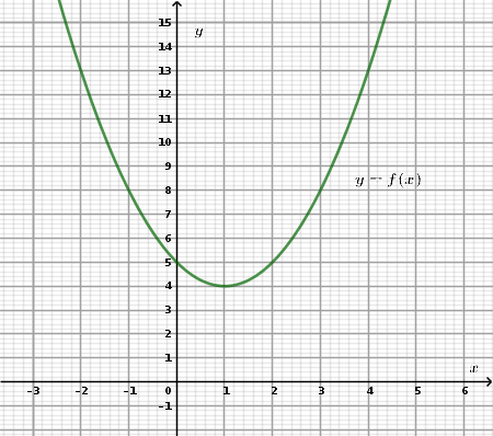 Finding an Output of a Function from its Graph Practice | Algebra ...