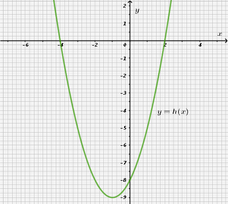Finding the Vertex, Intercepts, & Axis of Symmetry From the Graph of a ...