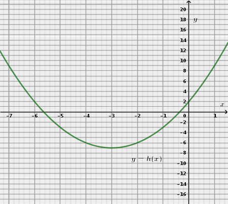 Finding Inputs of a Function from Its Graph Practice | Algebra Practice ...