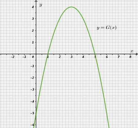 Finding the Vertex, Intercepts, & Axis of Symmetry From the Graph of a ...