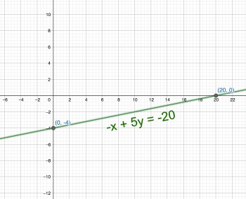 Graph the given function. -x + 5y = -20 | Study.com
